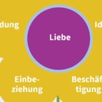 Kitwoods Demenzdefinition & 5 Psychische Bedürfnisse | Floristik Haenni