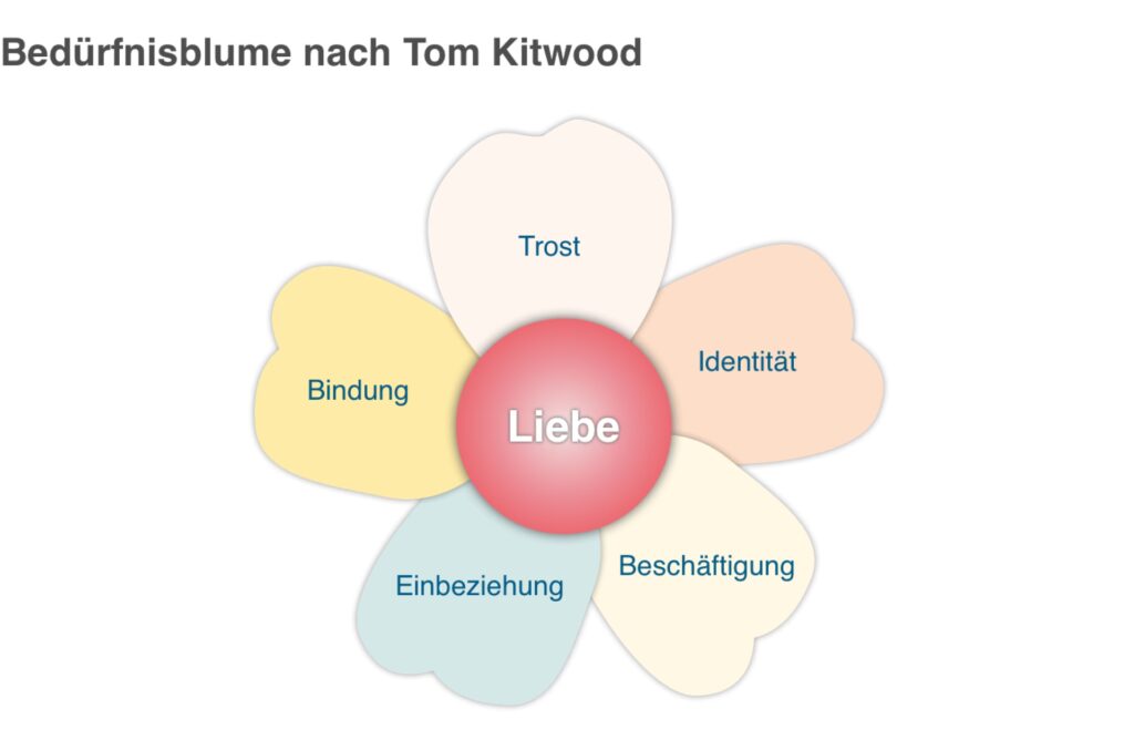Die Kitwood-Blüte: Personzentrierte Pflege Bei Demenz | Floristik Haenni